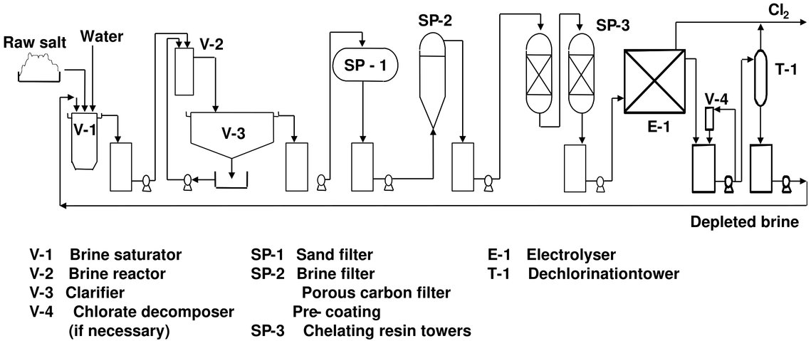 Technology: Generic Membrane Chloralkali
